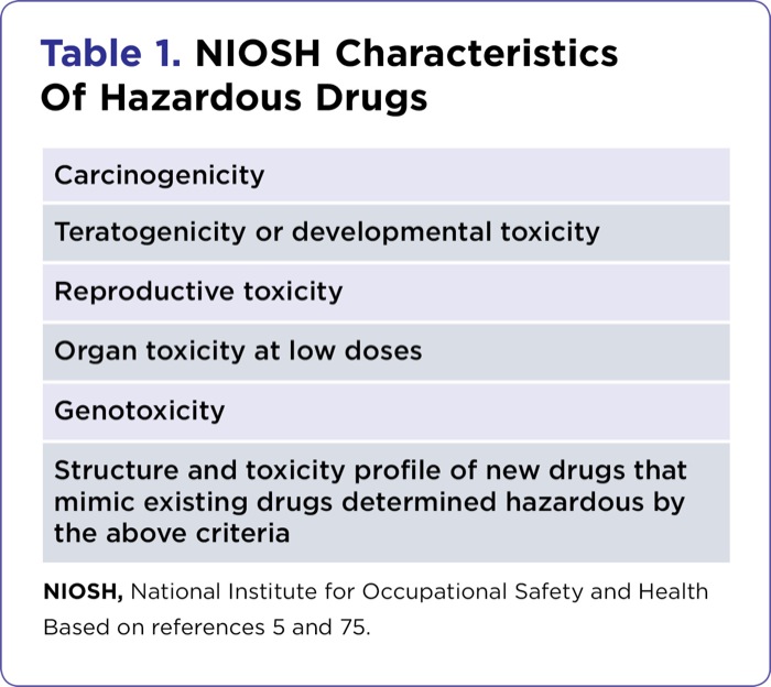 Safe Handling of Hazardous Drugs:
