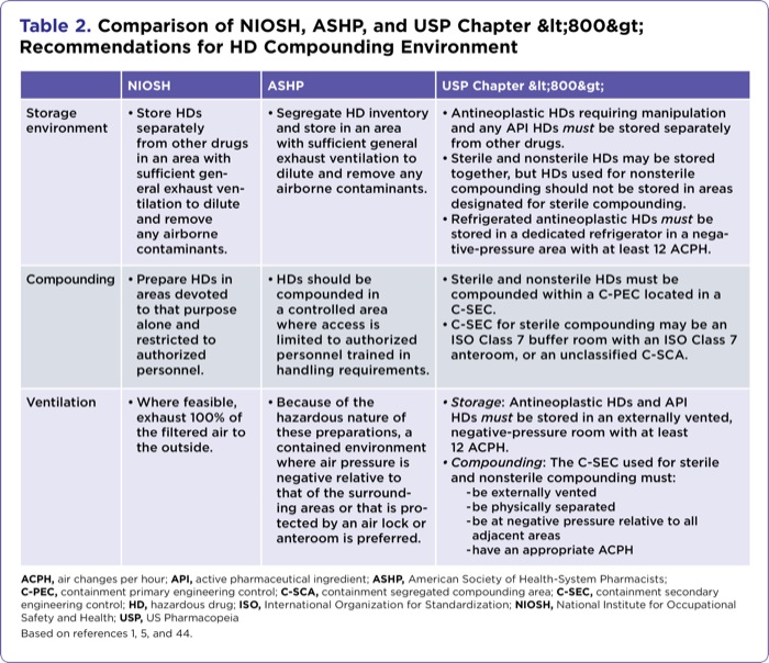 Safe Handling of Hazardous Drugs:
