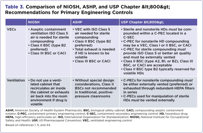 Safe Handling of Hazardous Drugs: