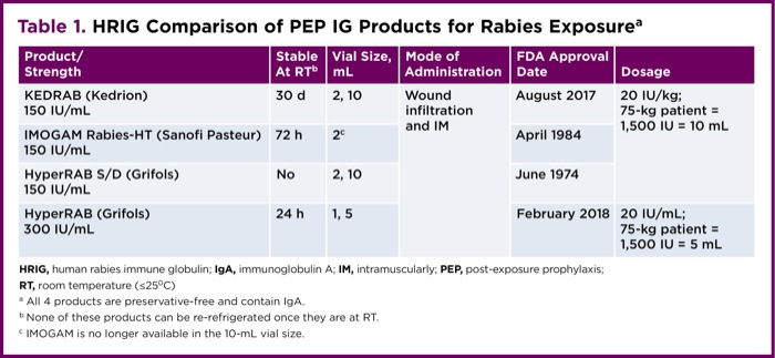 Rabies Immune Globulin: Ensuring Administration Safety