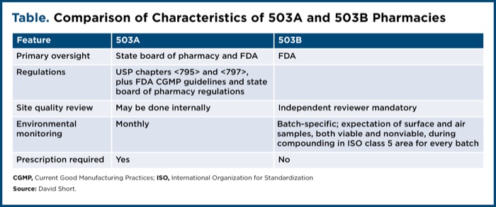 A Primer on 503A and 503B Compounding