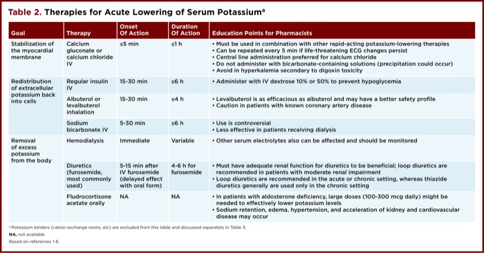Hyperkalemia Management
