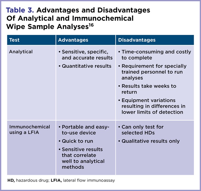 Best Practices for Monitoring Hazardous Drug Surface Contamination