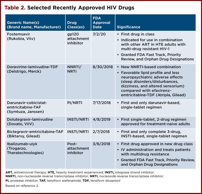 Role of Specialty Pharmacists in Treating Patients With HIV