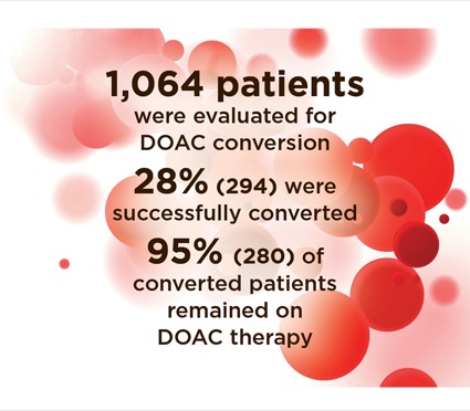 DOAC Conversion Done Right: Pharms Hit 95% Compliance