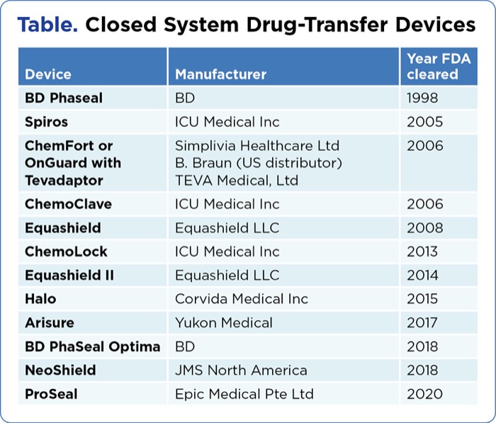 Optimizing the Hazardous Drug Safety Program With CSTDs