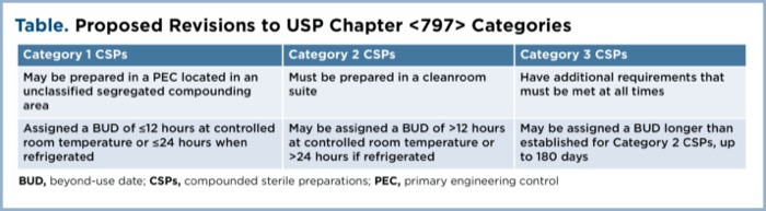 Revised USP Will Call for More Resources