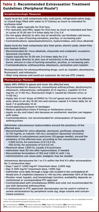Closing the Knowledge Gap On Extravasation - Pharmacy Practice News