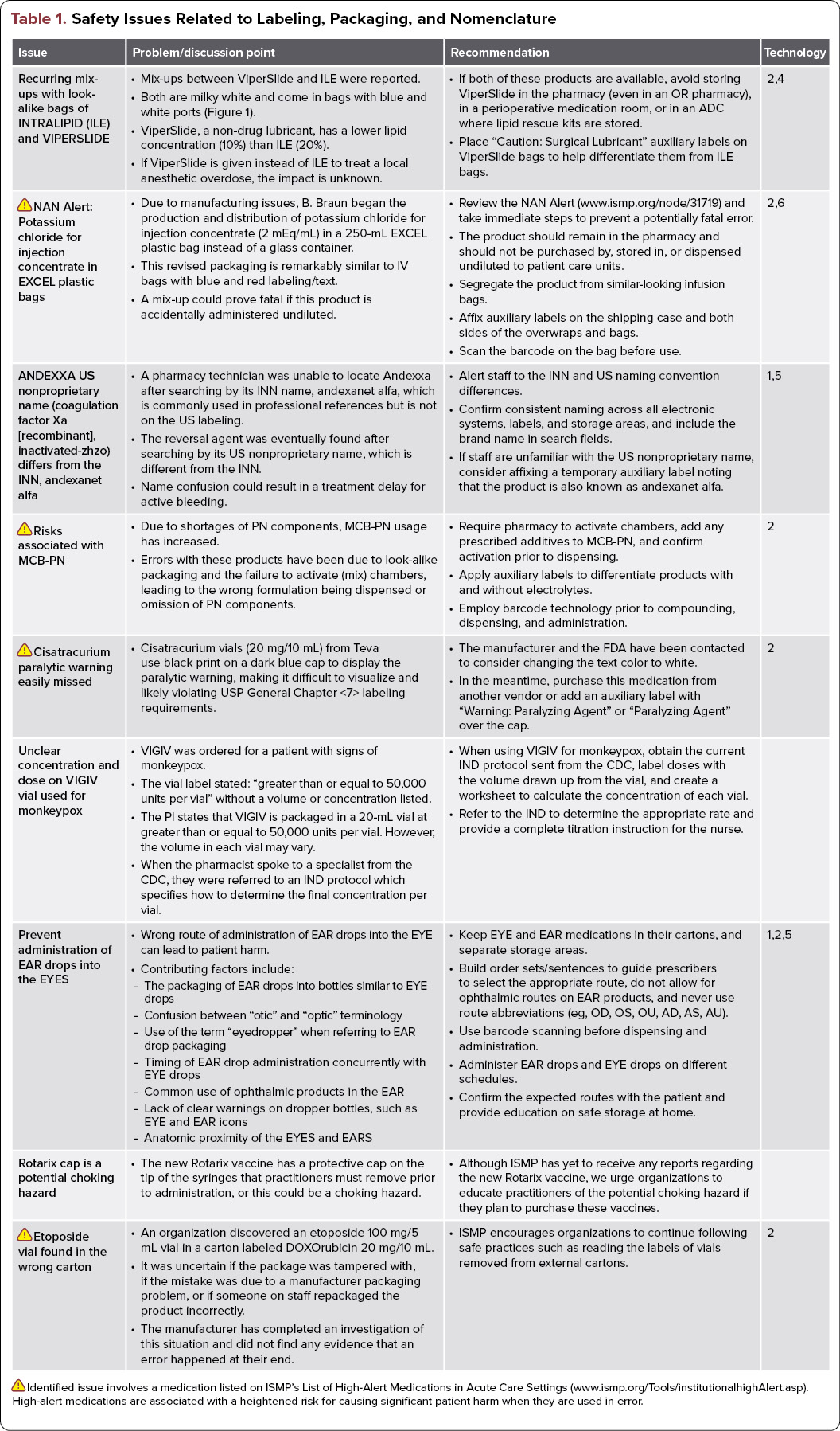 Medication Errors: The Year in Review