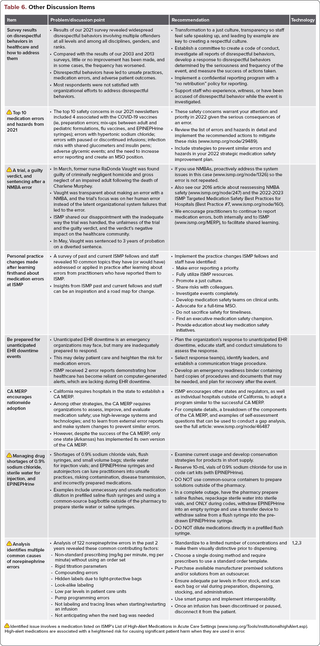 Medication Errors: The Year in Review