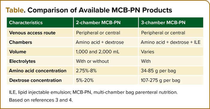 Patient Selection and Safety Considerations for Multi-Chamber Bag ...