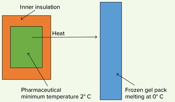 Cold Chain and Controlled Room Temperature Rx Packaging