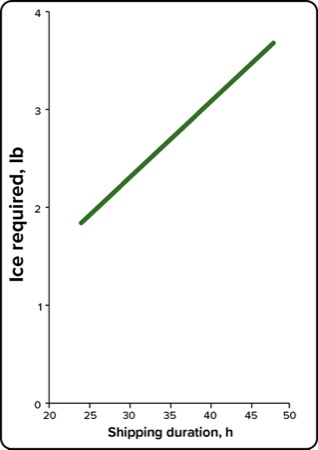 Cold Chain and Controlled Room Temperature Rx Packaging