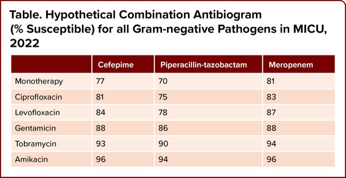 Antibiograms ‘Minimize the Miss’ And Speed Rx Starts for Patients ...