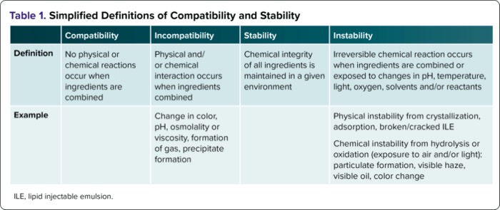 Beyond-Use Dates for Parenteral Nutrition Must Take Compatibility And ...