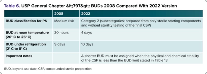 Beyond-Use Dates for Parenteral Nutrition Must Take Compatibility And ...