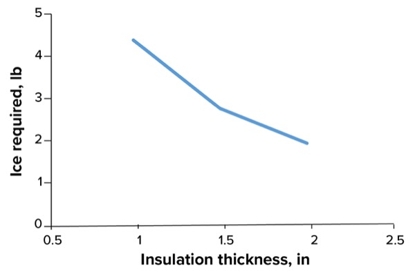 Cold Chain and Controlled Room Temperature Rx Packaging