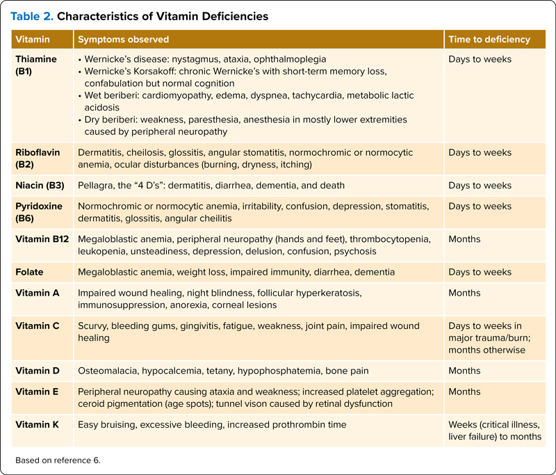 Parenteral Nutrition Should Never Be a Risk Factor for Vitamin Deficiencies