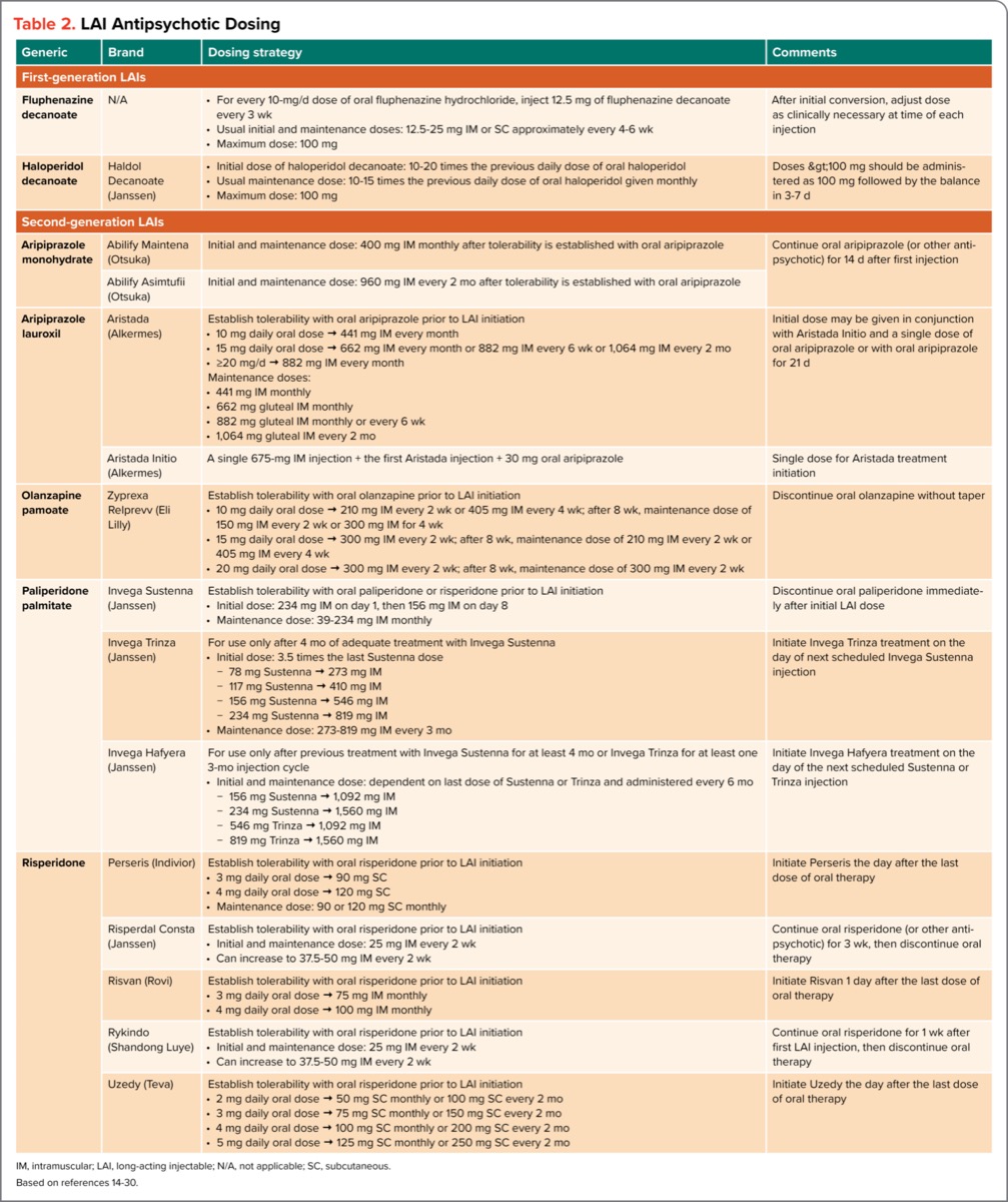 Overview of Long-Acting Injectable Schizophrenia Medications