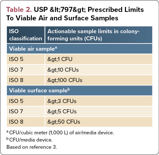 Environmental Monitoring Program Design for Sterile Hazardous Drug ...