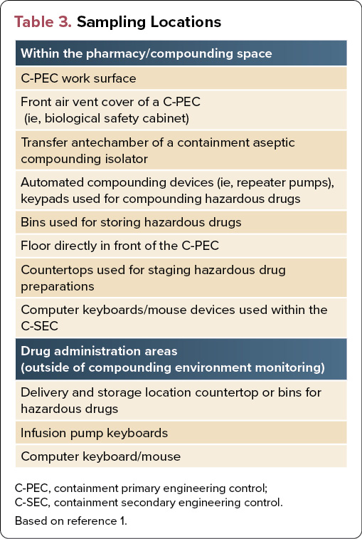 Environmental Monitoring Program Design for Sterile Hazardous Drug Compounding