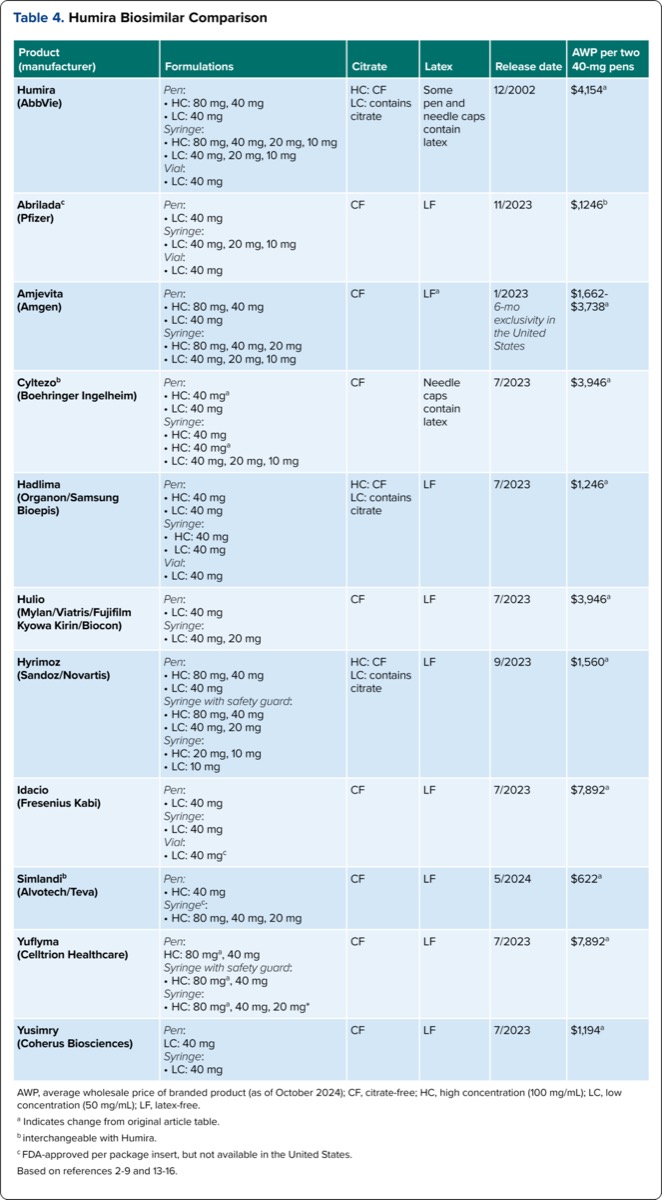 Pharmacists’ Key Role in The Management of Humira Biosimilars