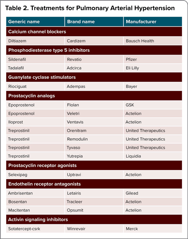 Management of Pulmonary Arterial Hypertension