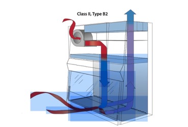 Let the Right Hood In: Selecting Your PEC
