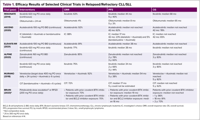 Supportive Care and Other Tools for Managing Chronic Lymphocytic ...