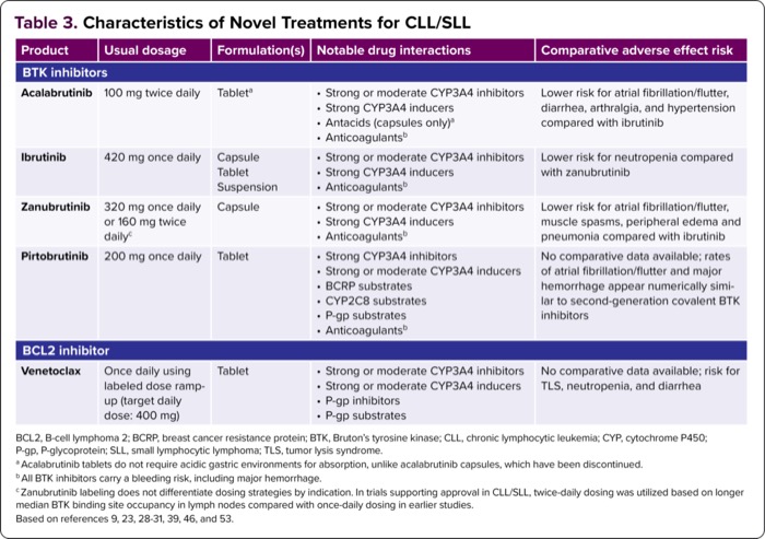 Supportive Care and Other Tools for Managing Chronic Lymphocytic ...
