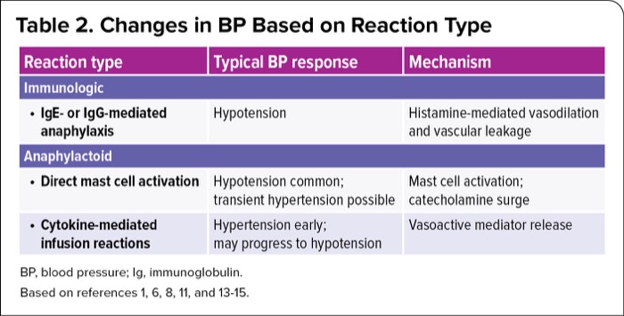 Immunologic and Anaphylactoid Reactions in Ig Therapy