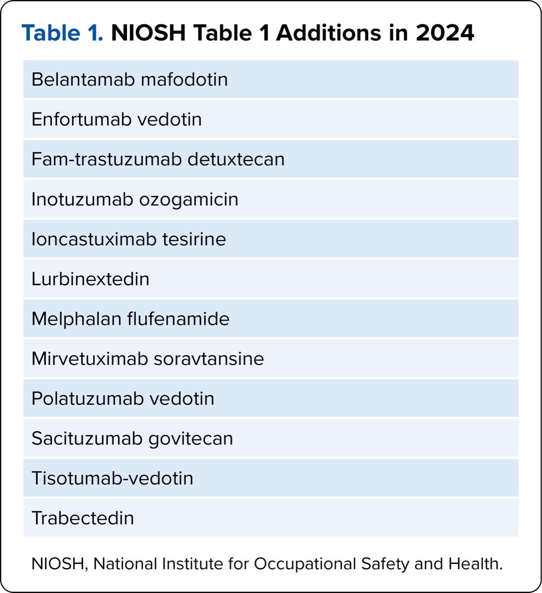 Responding to NIOSH Hazardous Drugs Update