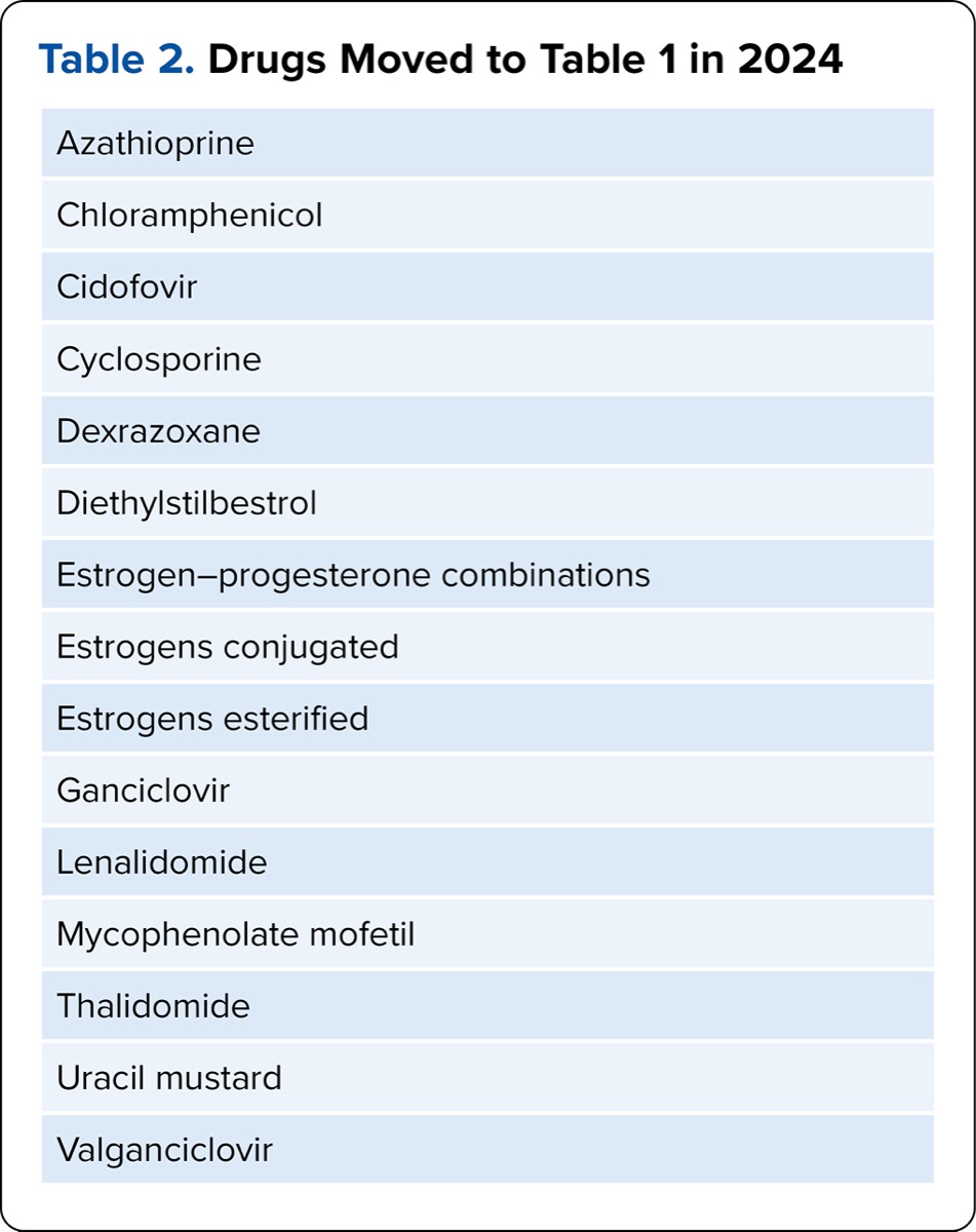 Does Your Hazardous Drug List Have Holes?