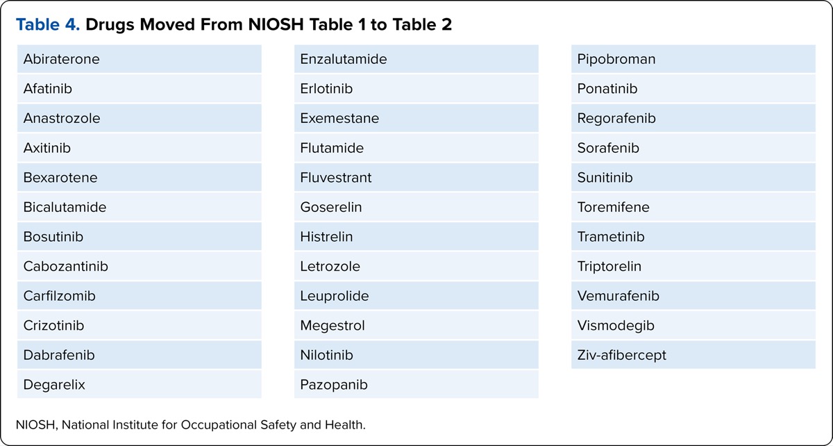 Responding to NIOSH Hazardous Drugs Update
