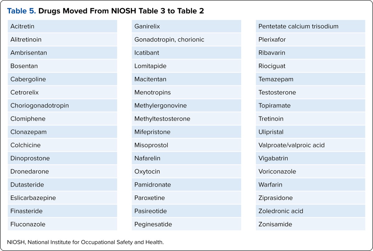 Responding to NIOSH Hazardous Drugs Update